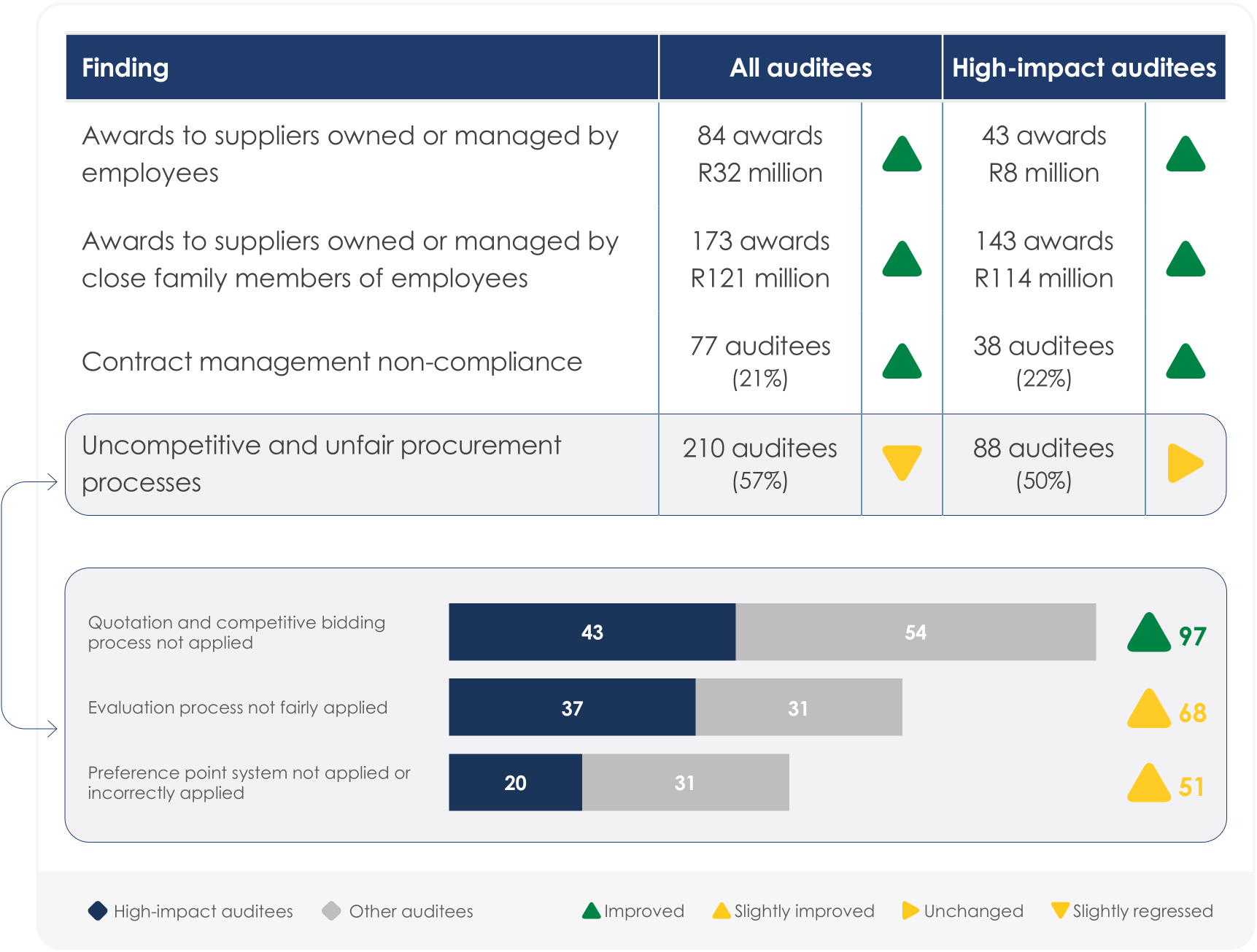 Consolidated general report on national and provincial audit outcomes for 2023-24 :: AGSA